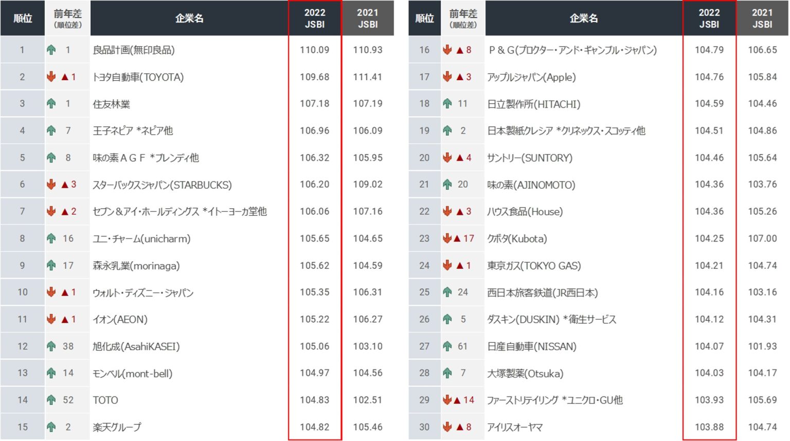 生活者から見たSDGsに貢献する企業ブランド調査『JSBI 2022』、良品計画が初めて1位に。2位トヨタ、3位住友林業。 | 株式会社博展 ...